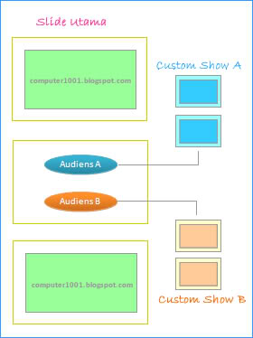 Cara Membuat Custom Show di PowerPoint